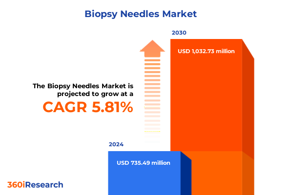 Biopsy Needles Market by Needle Type (Jamshidi Needle, Klima Sternal ...